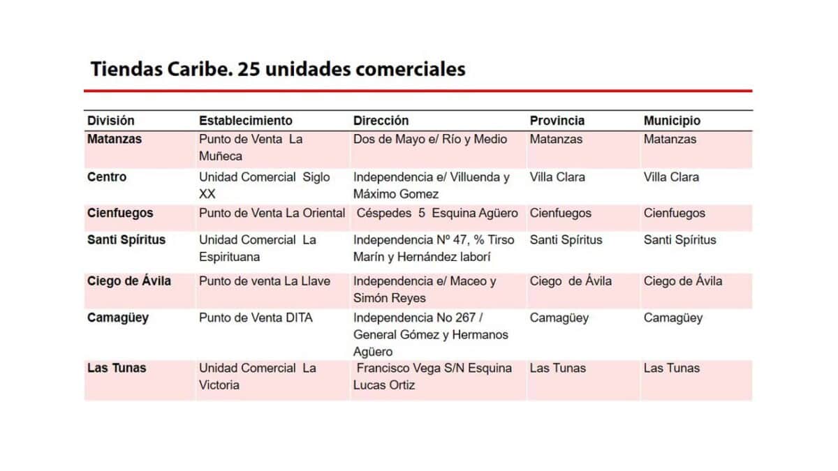 Listado de Nuevas Tiendas en Dólares en Cuba ACTUALIZADO